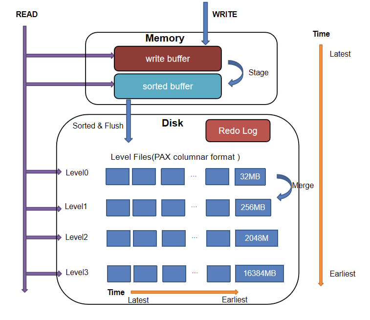 TSDB Storage Engine